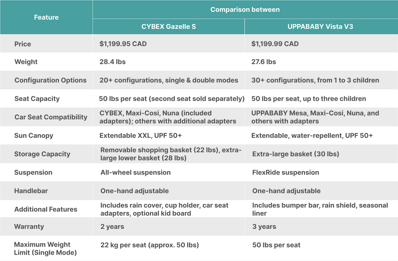 CYBEX Gazelle S vs UPPABABY Vista V3 Comparison | Kido Bébé – Kido Bebe